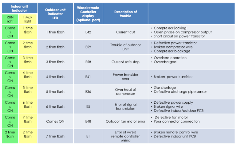 How to retrieve Error Code for your various Aircon Unit Model – A ...