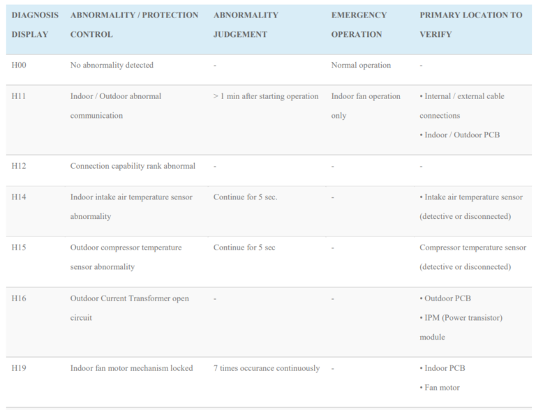 How to retrieve Error Code for your various Aircon Unit Model – A ...