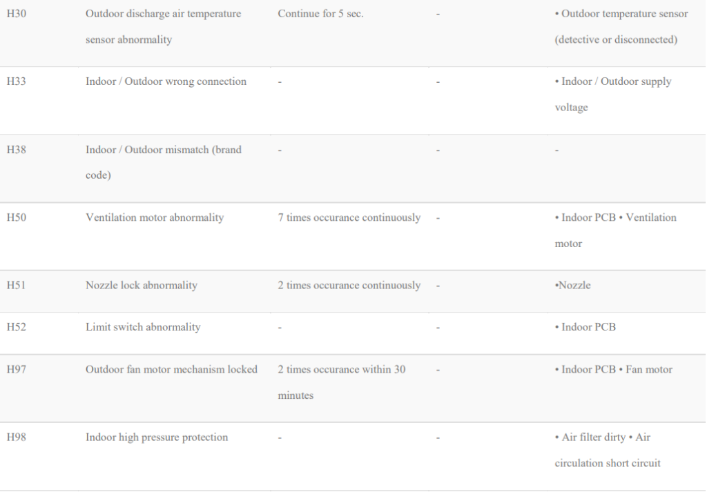 How to retrieve Error Code for your various Aircon Unit Model – A ...