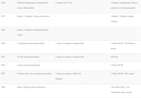 How to retrieve Error Code for your various Aircon Unit Model – A ...