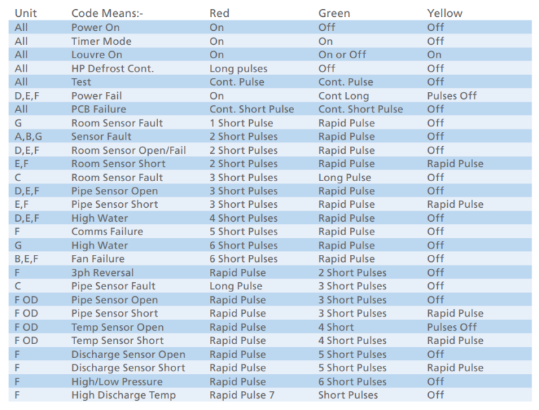 How to retrieve Error Code for your various Aircon Unit Model – A ...